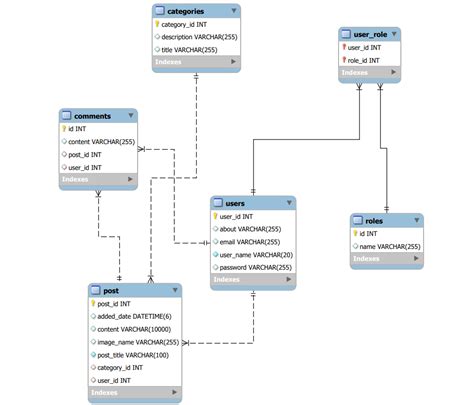 Github Kdturkar Blogapp