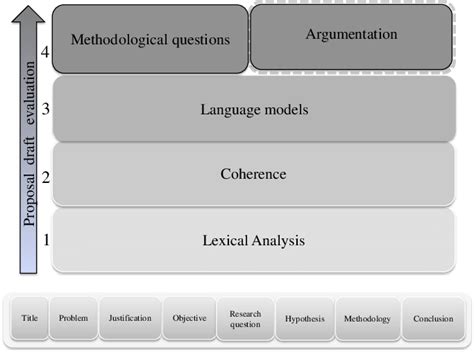 Four Level Evaluation Download Scientific Diagram