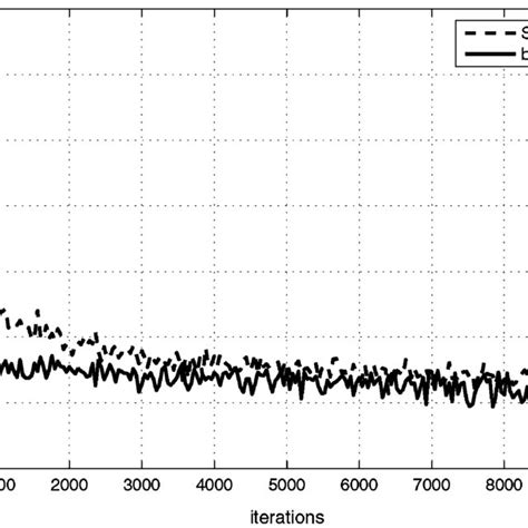 The Learning Curves For The Proposed Beamspace Adaptive Beamformer And