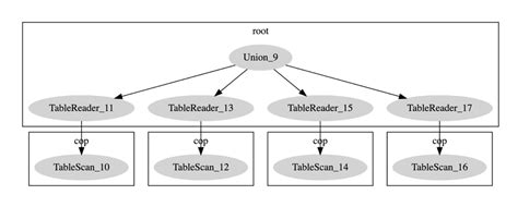 tidb 源码阅读系列文章（二十）table partition pingcap