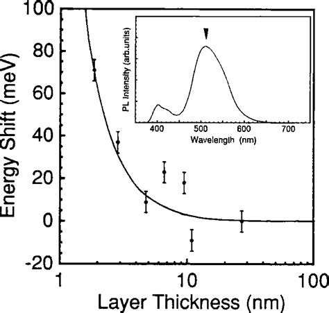 Figure 2 From Title Novel Characteristics Of Electroluminescent Diodes