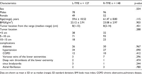 Table 1 From Robotic Versus Laparoscopic Total Mesorectal Excision Surgery In Rectal Cancer