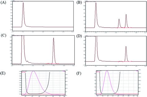 Hplc Chromatograms For A Blank Plasma B Calibration Standard C Download Scientific