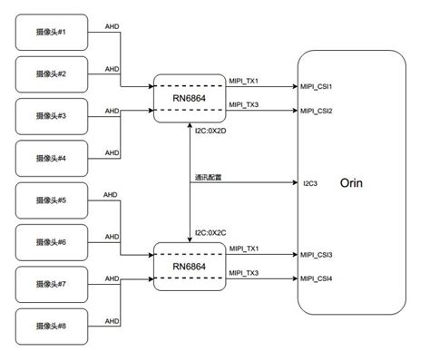 AGX Orin GB Platform A Decoding Chip Includes Camera Channels And There Are Abnormal MIPI