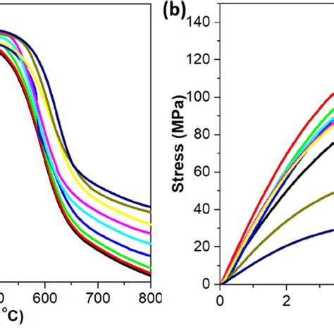 A Tga Curves Of The Cspbbr3rgopi Films At A Scan Rate Of 10 °c Min⁻¹