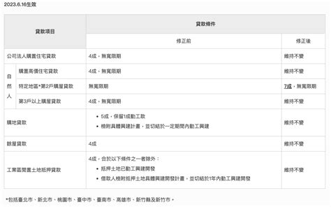 6／16就生效！ 央行宣布實施第5波房市管制措施：8縣市第二戶房貸上限僅7成 蕃新聞