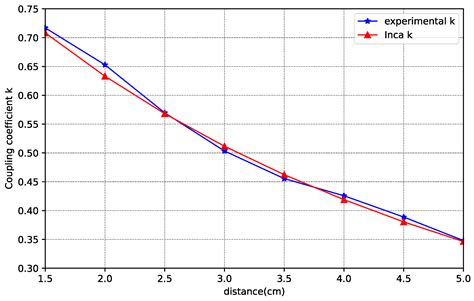 Spwm Inverter Control For Wireless Constant Current And Voltage Charging