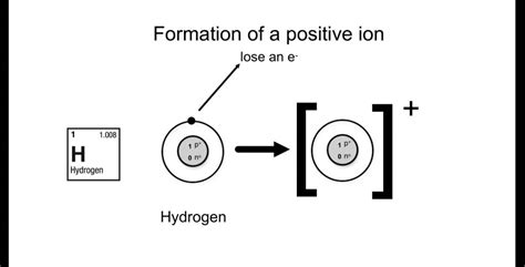 Ion Formation Worksheets Answer