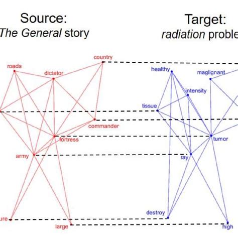Semantic Relation Networks For The General Story And The Radiation