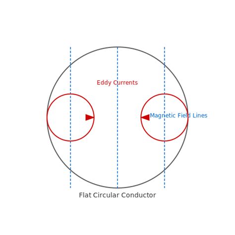 Eddy Currents And Their Effects Tutorials On Electronics Next Electronics
