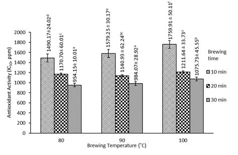 Effect Of Brewing Temperature And Time On Antioxidant Activity Ic 50