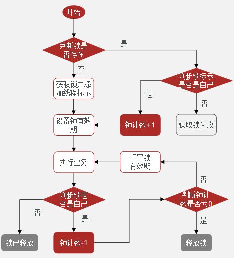 《redis设计和实战》redission的可重入、重试、超时释放redis超时重试 Csdn博客