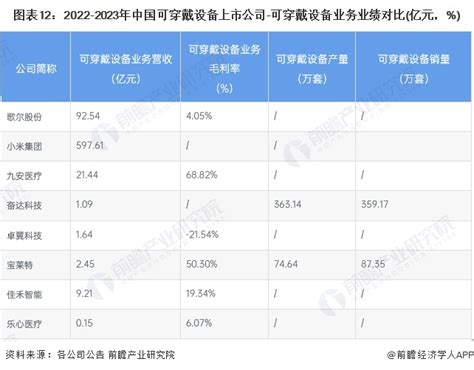 【最全】2024年中国可穿戴设备行业上市公司全方位对比附业务布局、业绩对比、业务规划等可穿戴设备新浪财经新浪网