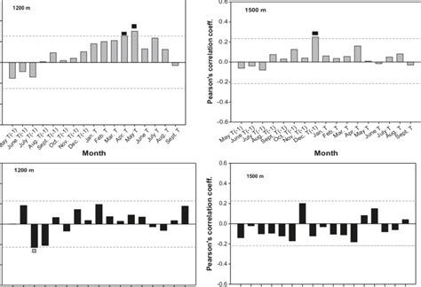 Simple Response To Climate Conditions Pearson Correlation Coefficients Download Scientific