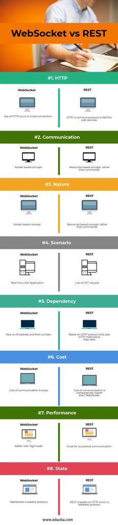 Websocket Vs Rest Learn The 8 Important Differences