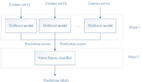 Figure 1 From A Hierarchical Classification Model For Solar Flare Prediction Semantic Scholar
