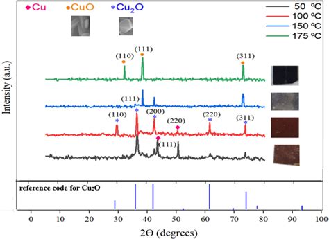 Xrd Measurement For Samples Prepared At Different Reaction Temperature