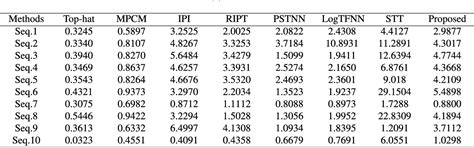 Table Iv From Infrared Small Target Detection Using Nonoverlapping