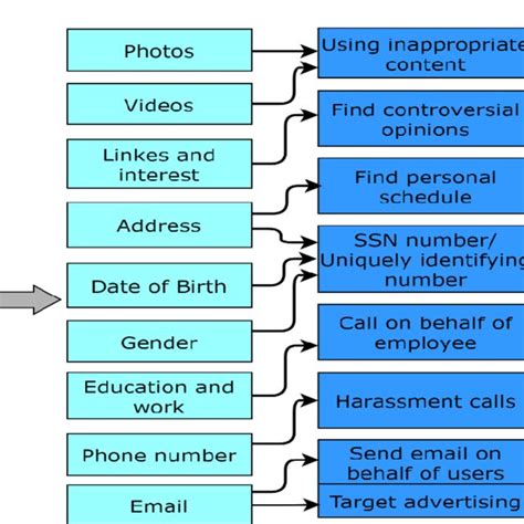 Sensitive Information Of Osn Online Social Network Users Download