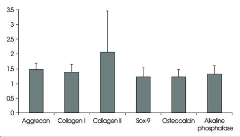Mrna Expression Of Recurrent Disc Cells For Aggrecan Type I Collagen