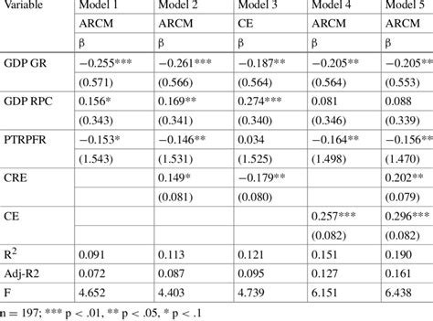 Stepwise Mediation Regression Analysis Results Download Scientific
