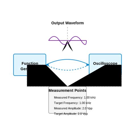 Applied Function Generators Tutorials On Electronics Next Electronics