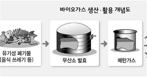 다목적 바이오가스 농가 살리고 대북 지원도