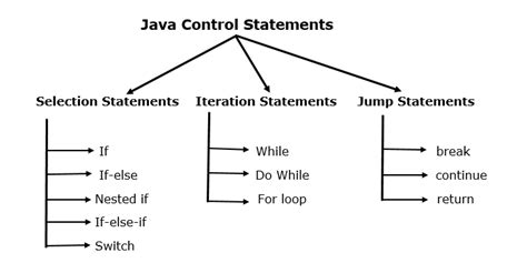 Java Control Statements Part 3 Control Statements In Java Allow You
