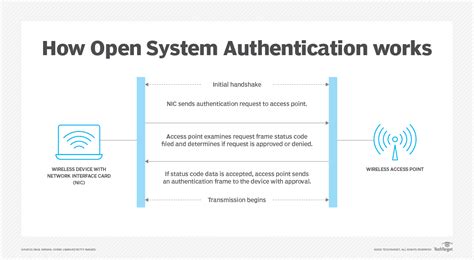What Is Open System Authentication OSA
