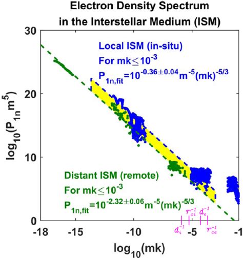 Combined 1d Spectral Density Of Electron Density Fluctuations Obtained