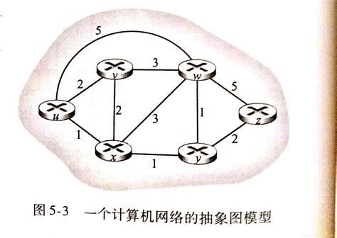 【计算机网络】路由选择算法 分类集中式路由选择列表例子 Csdn博客