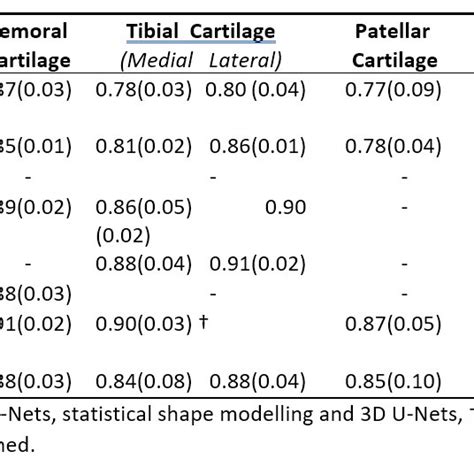 Table Dice Coefficients For Automatic Segmentation Methods Using The Download Scientific