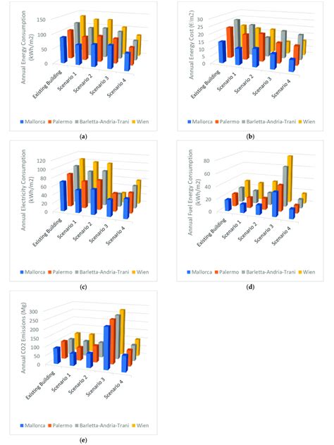 Diagrams Of A Annual Energy Consumption Kwhm 2 B Annual Energy