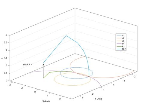 Iteration Steps Of The Levenberg Marquardt For F 2 And F L2 F2