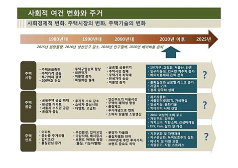 2025년 주거트렌드를 알면 부동산 투자가 보인다 네이버 블로그