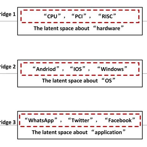 The Relevance Comparison Between The Traditional Multi Latent Spaces