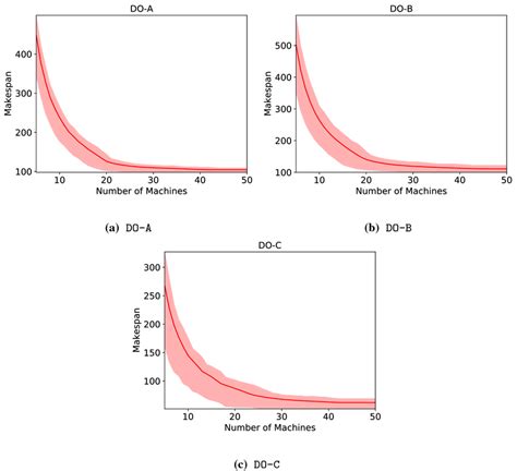 Trade Off Between The Makespan And Number Of Machines Given A Number M