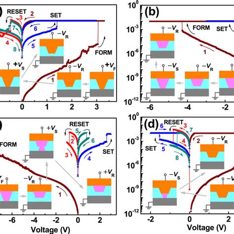 Reversible Conversion Of Resistive Switching In Cu Zno Pt Between Ecm Download Scientific