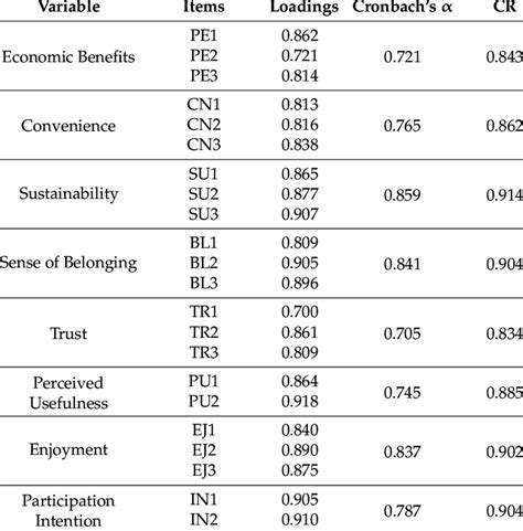 Reliability And Composite Reliability Cr Download Table
