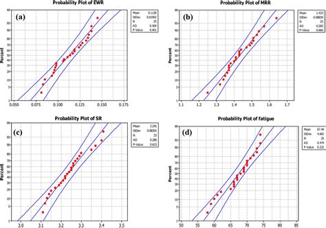 AndersonDarling Statistics For The Normal Probability Map For A 5 A