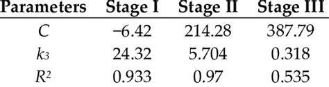 The Parameters Of Three Stages In Intraparticle Diffusion Model Download Scientific Diagram