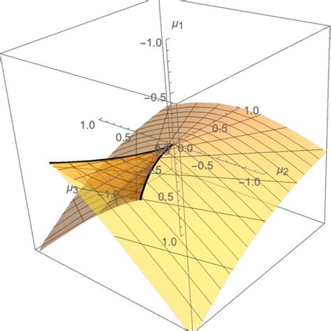 The Cusp Singularity In The Unfolding µ Plane The Black Curve Is The