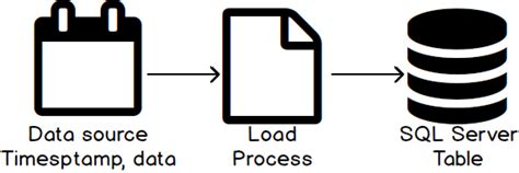 Sql Server Datetime Data Type Considerations And Limitations