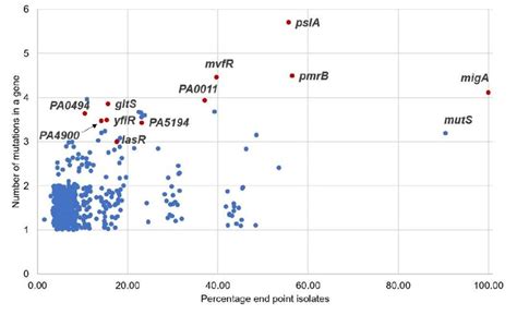 Genes Mutated More Frequently Than Expected Identified Using Fishers