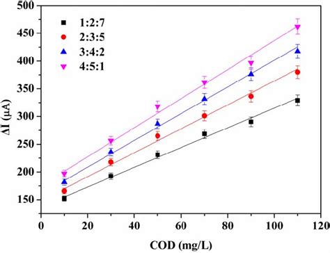 The Linear Curves Of Net Current I And Cod Of The Three Component