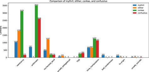Figure 4 From A Comparative Evaluation Of Automated Analysis Tools For