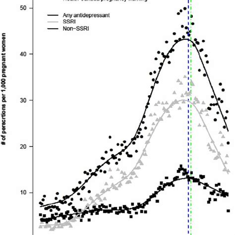 Antidepressant Prescribing Rates During Pregnancy 1995 2007 The