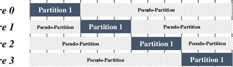 figure 1 from execution model to reduce the interference of shared