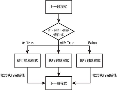 Day Python 邏輯判斷 ifelifelse iT 邦幫忙 一起幫忙解決難題拯救 IT 人的一天