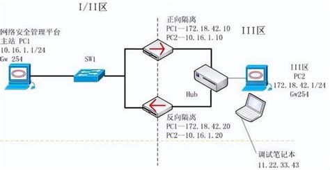 分布式光伏风电新能源电站入网信息工程必备须知：正向隔离反向隔离装置纵向加密的组网应用 知乎